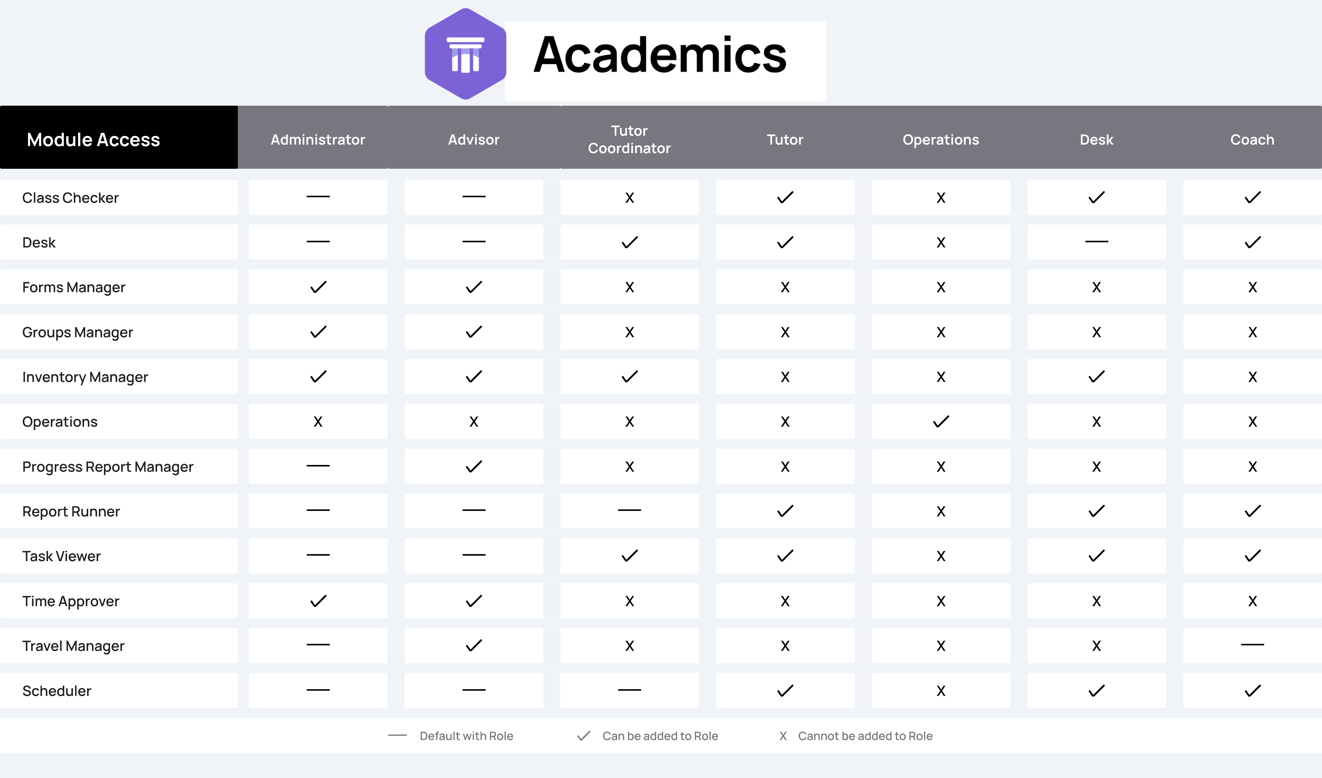 User Roles and Module Access in Teamworks Academics