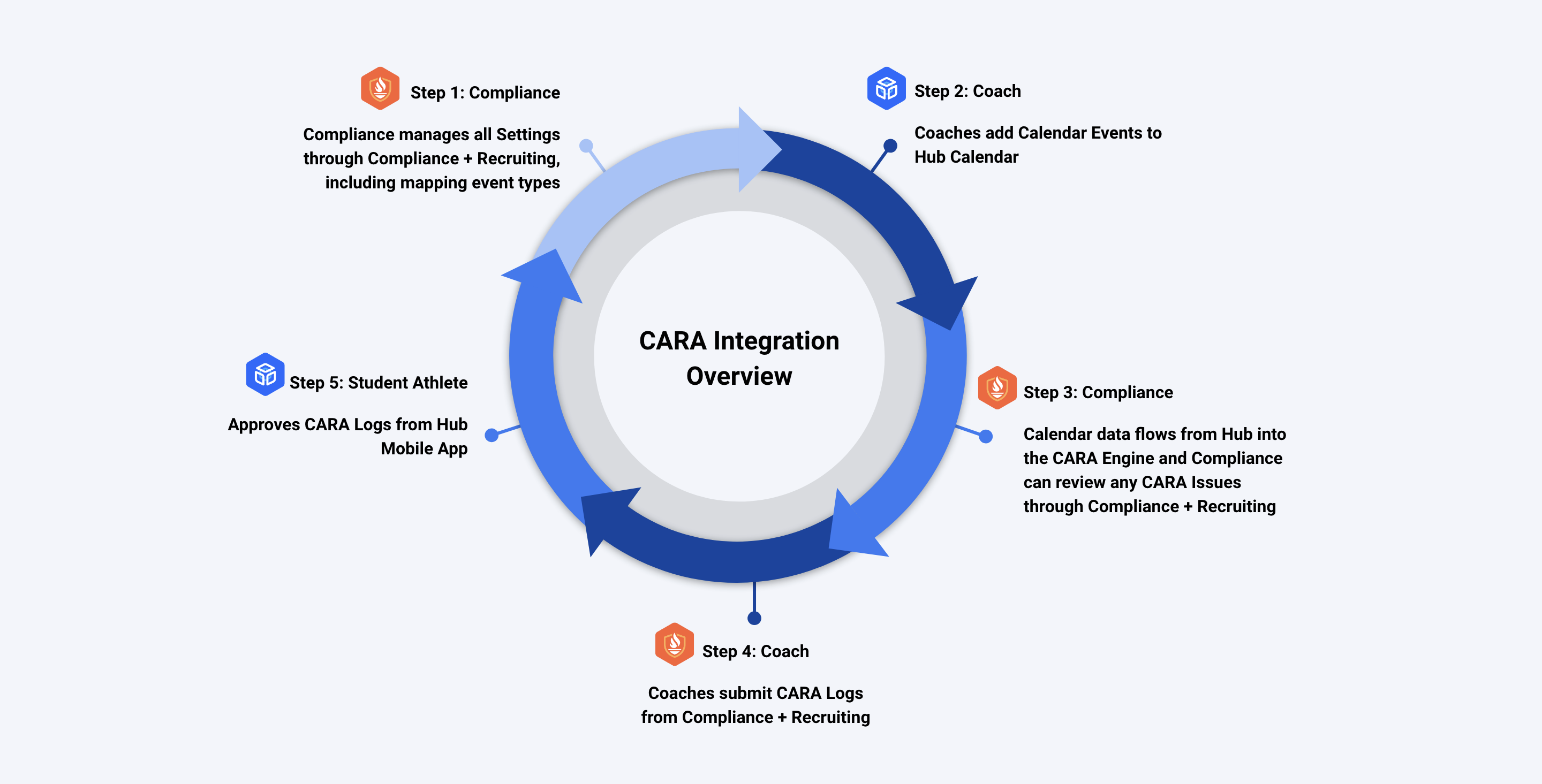 Teamworks Hub and Compliance + Recruiting CARA Log Workflow Guide